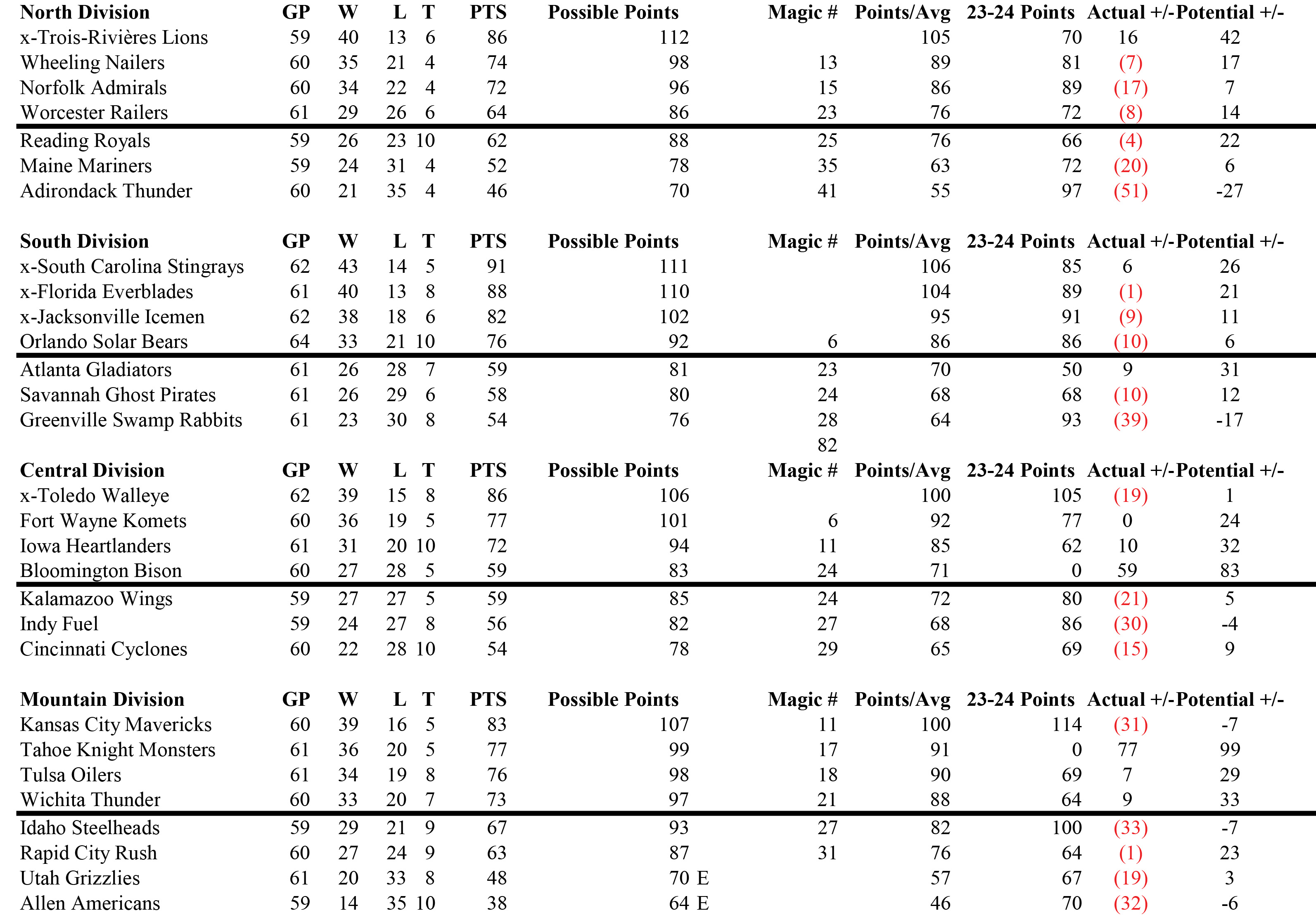 Official Site of The ECHL | 2025 Kelly Cup Playoffs Tracker